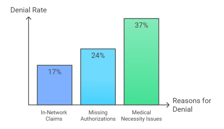 Overcoming Denials: The Power of Clinical and Revenue Cycle Teamwork ...